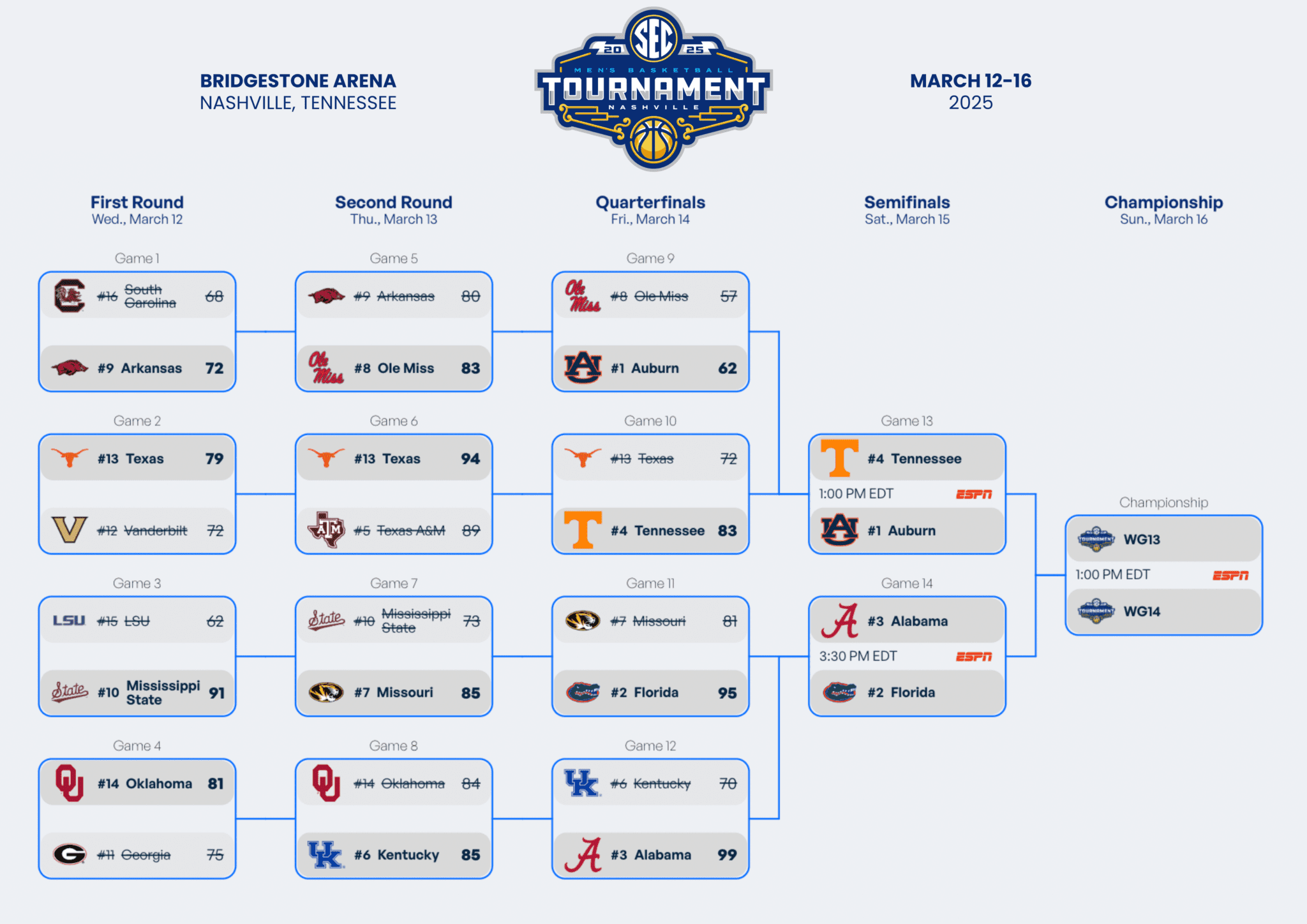 2025 SEC Men's Basketball Tournament - Nashville Guru